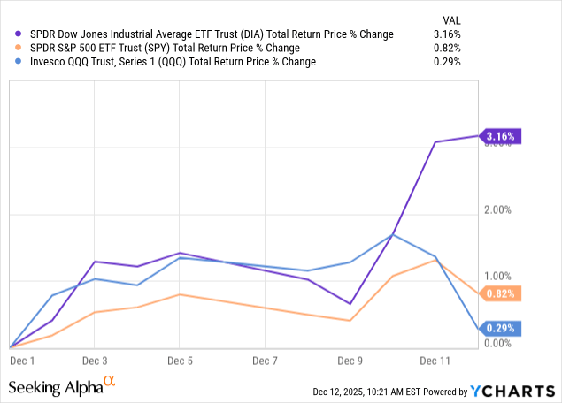 Dow Year-End Rally: Top Dividend And Value ETFs For A 2026 Value ...