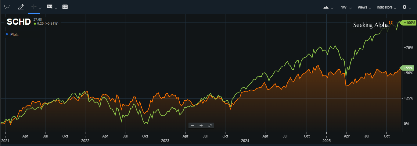 SCHD: The Big Difference Between Dividend Growth And Covered Call ETFs ...