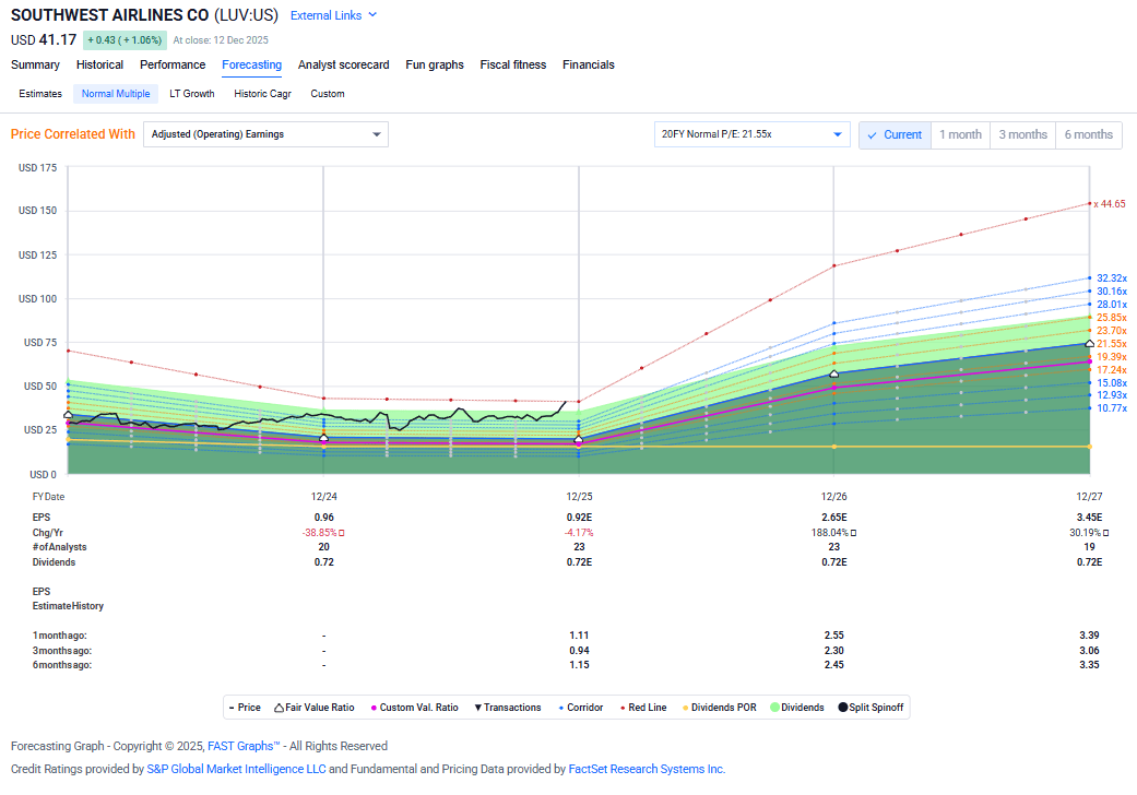 Southwest Airlines: Maybe When It's At The Bottom, But Not Now (NYSE ...