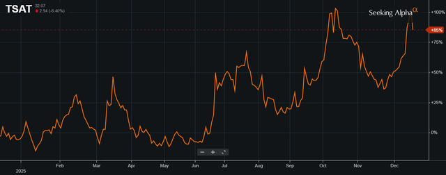 Telesat Continues Making Progress, But It Will Take Time (NASDAQ:TSAT ...