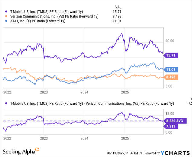 T Mobile: Recent Underperformance Set To Continue (NASDAQ:TMUS ...