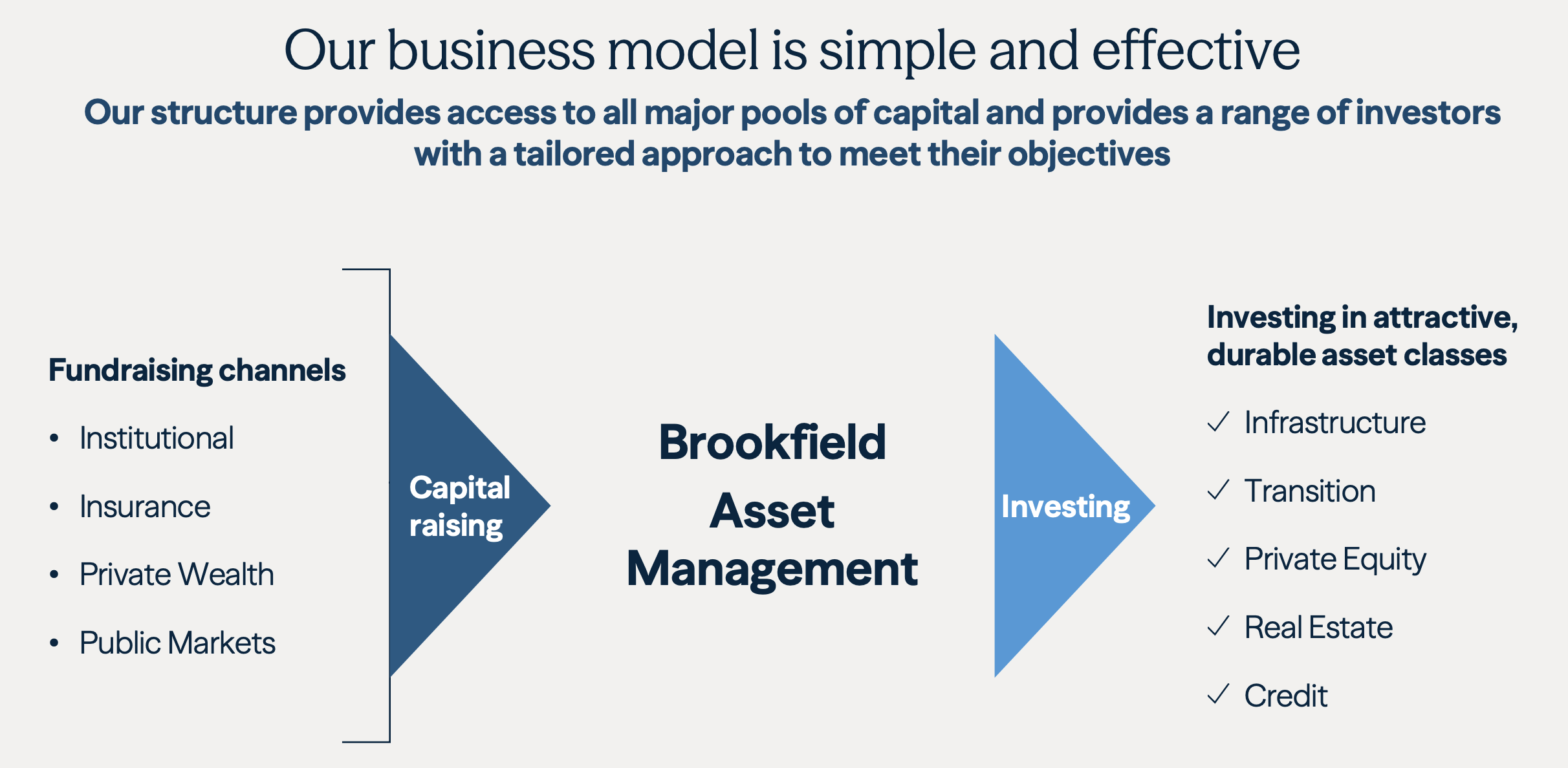 Brookfield: The Staggering Growth Of Asset Management (NYSE:BN ...