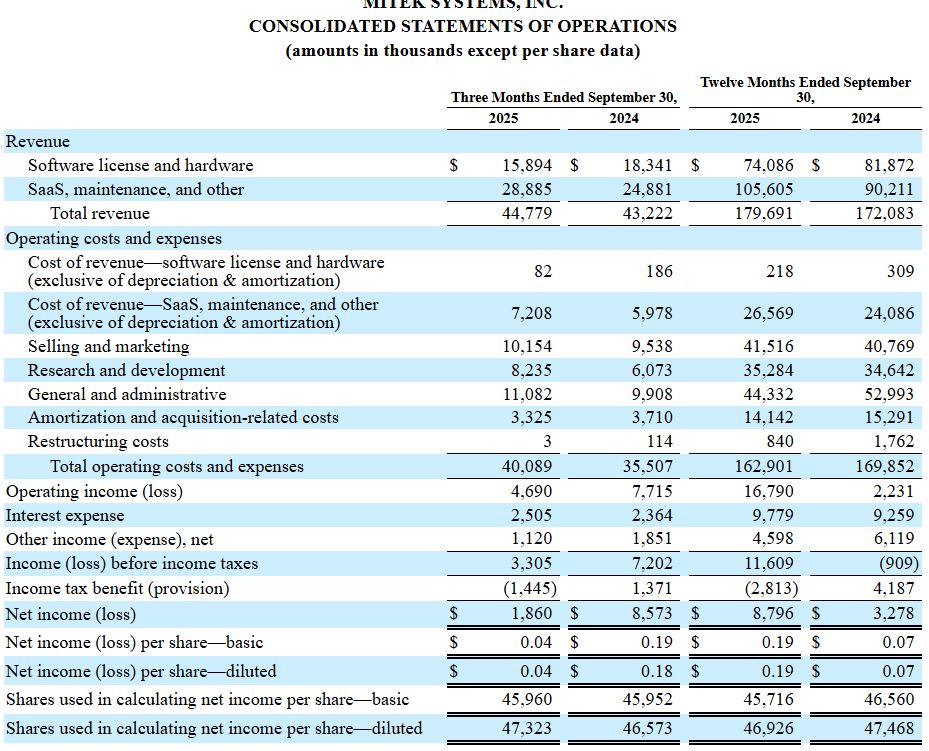 Mitek Systems: Shift Away From License Sales Pressuring Margin (NASDAQ ...