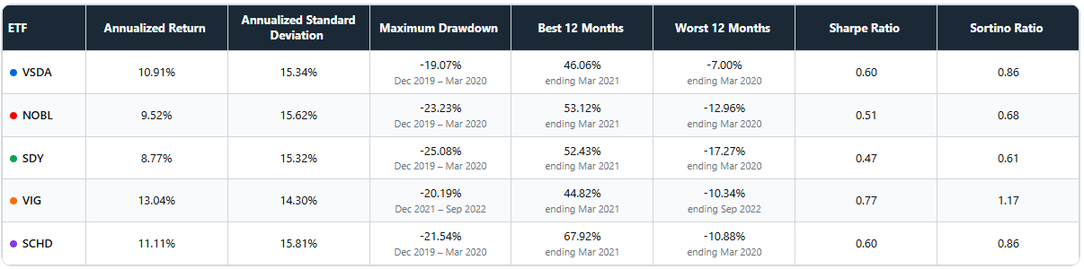 VSDA: A Solid Dividend Aristocrat Alternative To NOBL And SDY (NASDAQ ...
