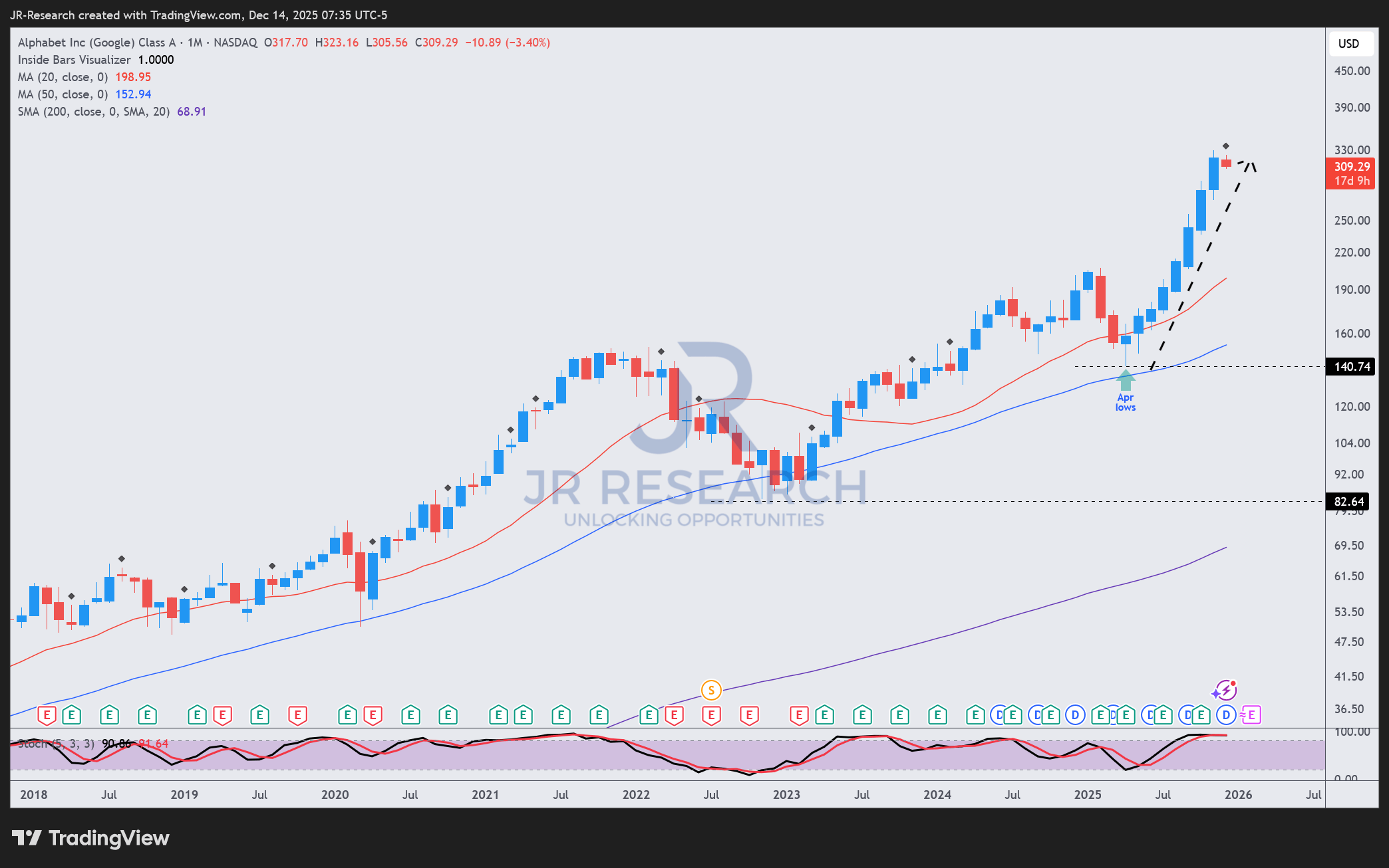 Alphabet's AI Chops Caught Up, But The Stock Needs A Reset (NASDAQ:GOOG ...