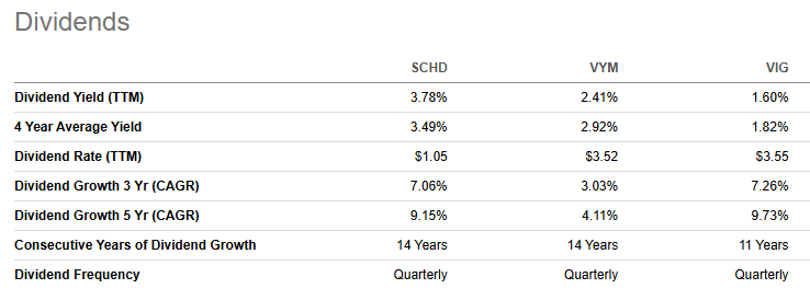 SCHD: Dividend Yield Disadvantage (NYSEARCA:SCHD) | Seeking Alpha