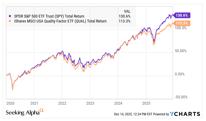 QUAL Is High Quality But Not Timely (BATS:QUAL) | Seeking Alpha