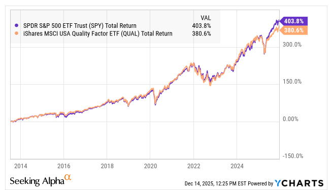 QUAL Is High Quality But Not Timely (BATS:QUAL) | Seeking Alpha