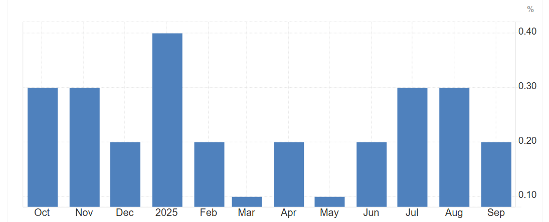 November CPI Preview: Inflation Is Likely Moderating | Seeking Alpha