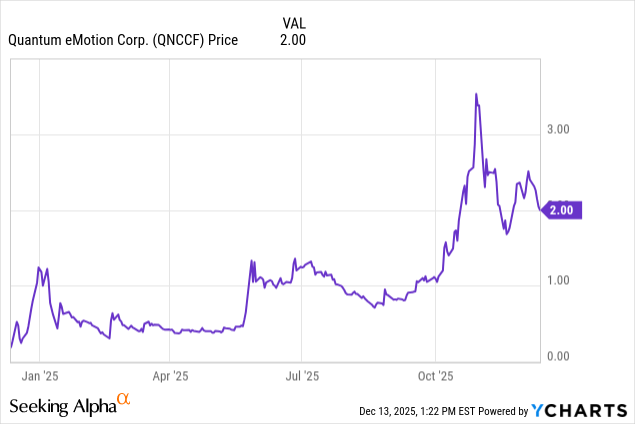 Quantum eMotion Stock (QNCCF): Lofty Valuation For Unproven Business ...