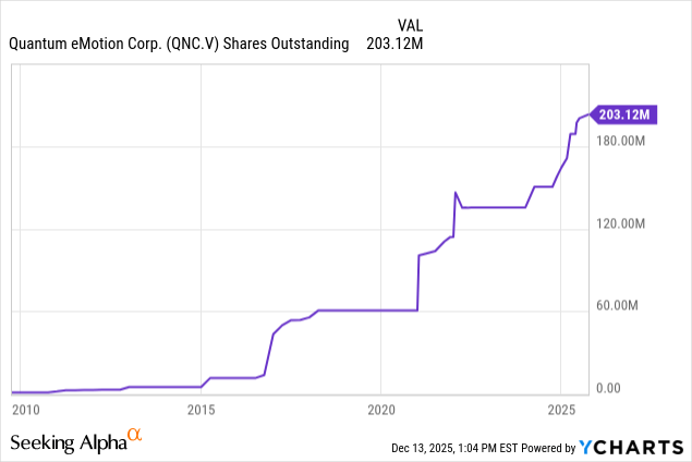 Quantum eMotion Stock (QNCCF): Lofty Valuation For Unproven Business ...