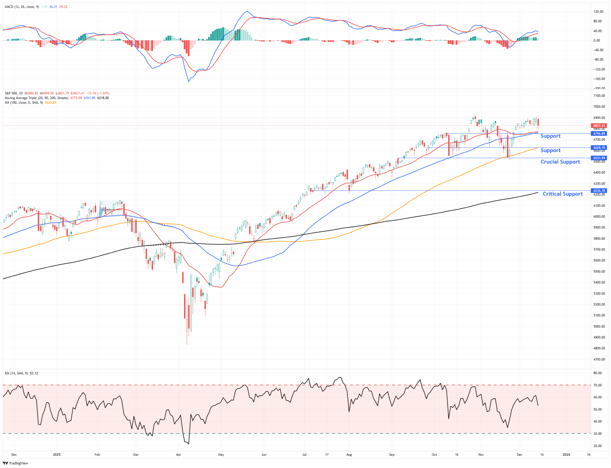 The 'Double Bubble' | Seeking Alpha