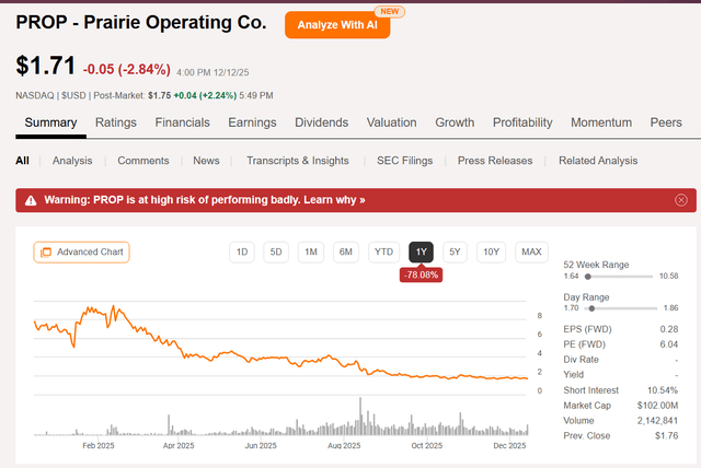 Prairie Operating: It Might Lose More Money (NASDAQ:PROP) | Seeking Alpha