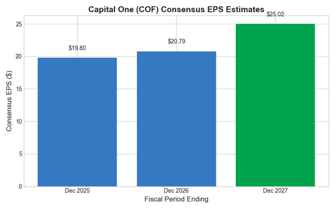 Capital One Financial: A Financial Giant Trading At A Value With Growth ...