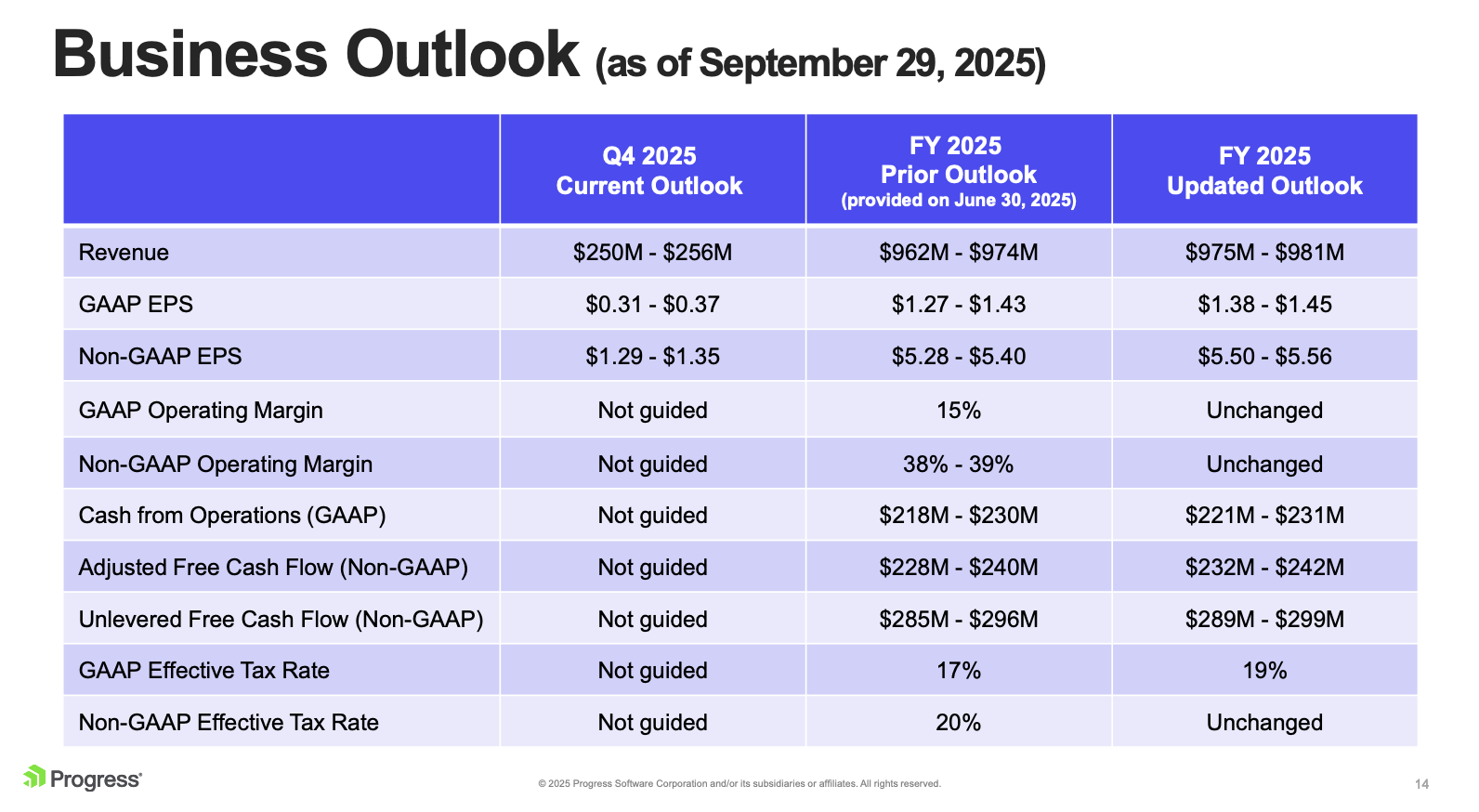 Progress Software: Focus On Organic Prospects, Balance Sheet ...
