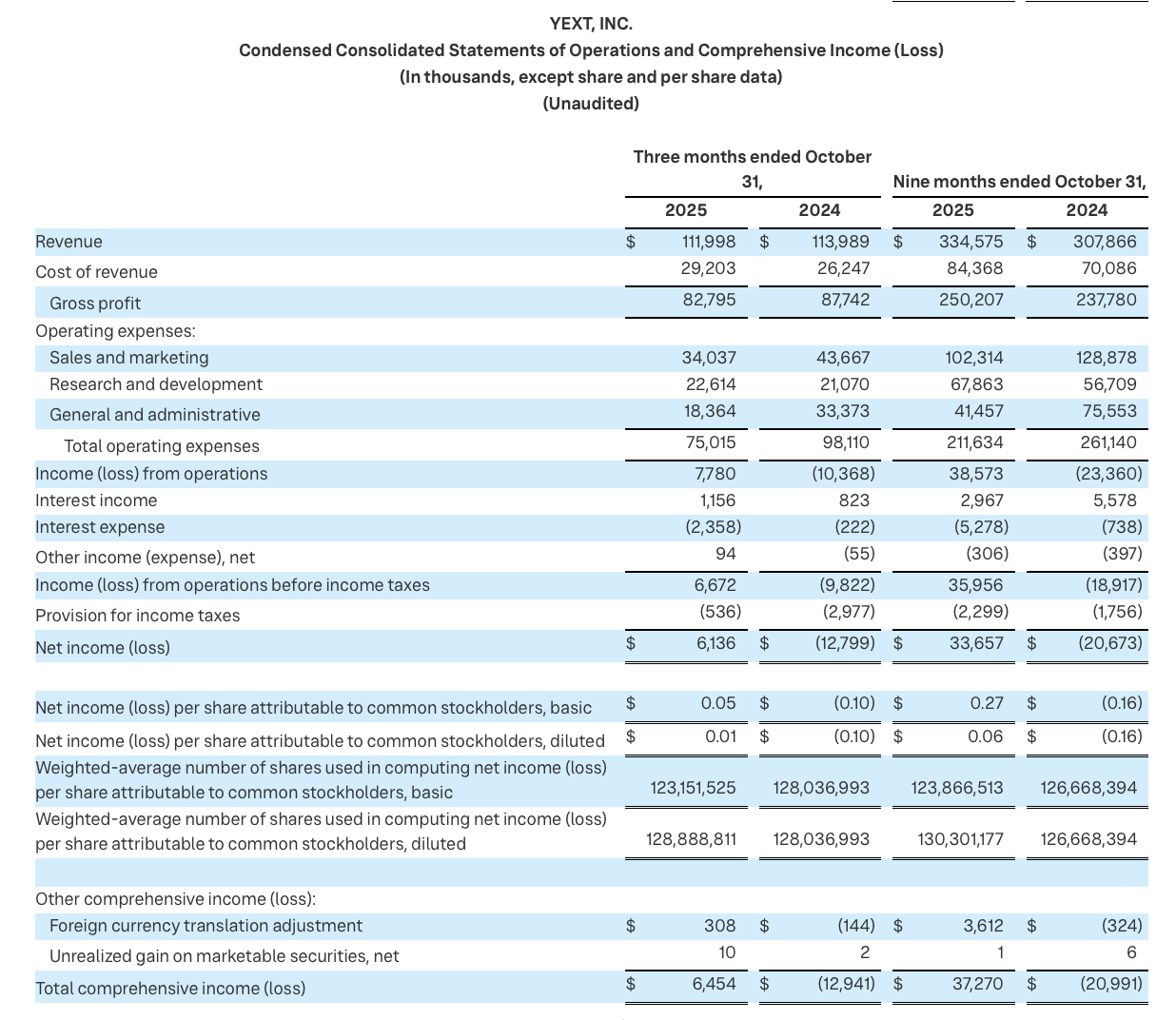 Yext: Testing Investors' Patience As Churn Persists (Downgrade) (YEXT ...