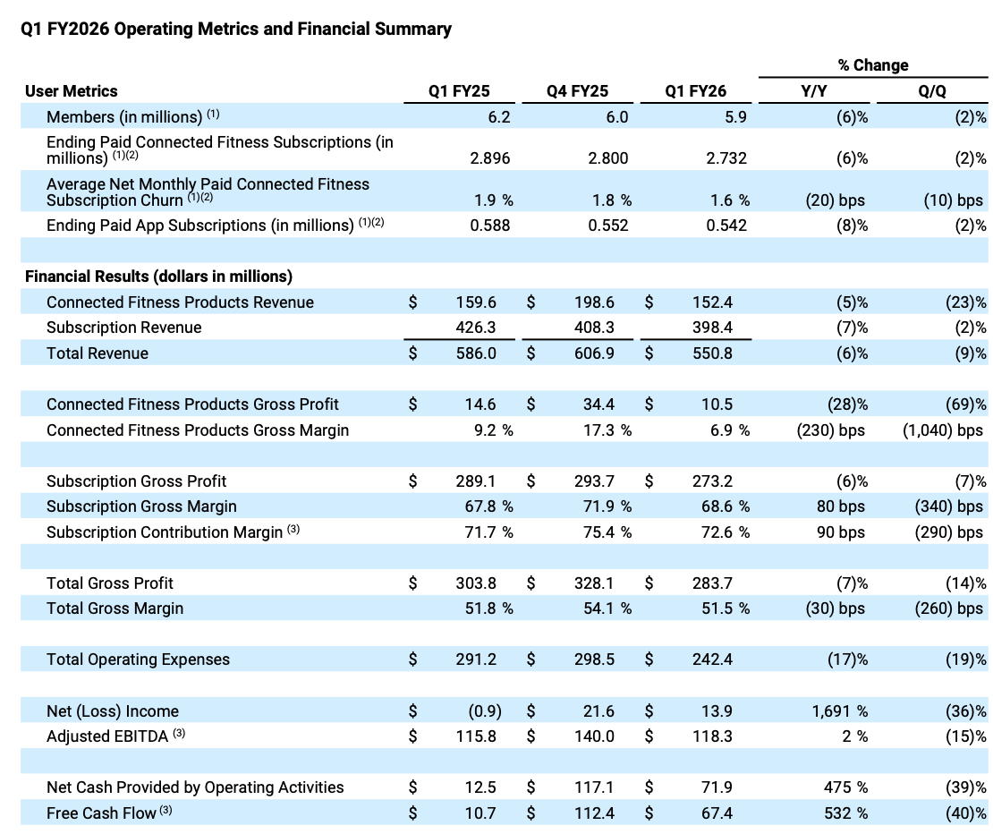 Peloton: Profit Continues Growing, Despite Cheap Multiples (PTON ...