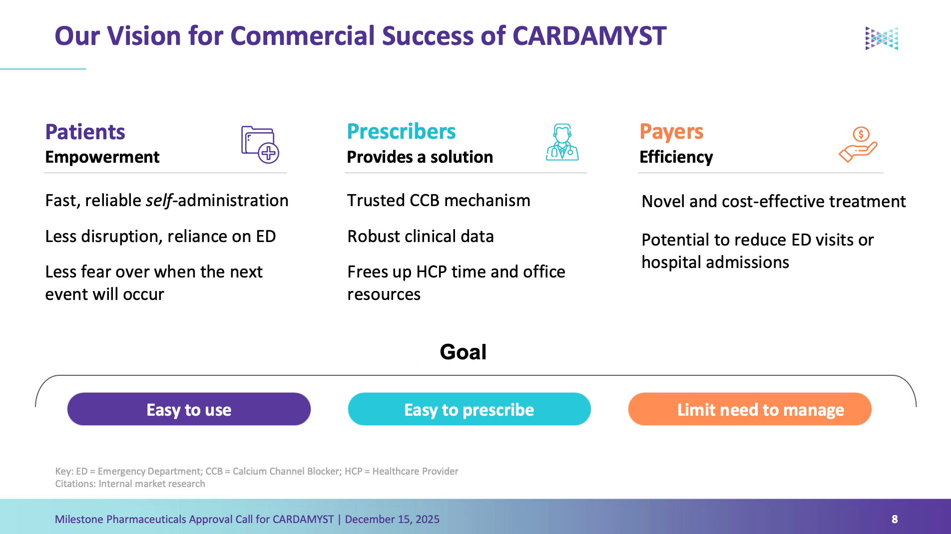 Milestone Pharmaceuticals: Cardamyst Beat Placebo, But The Commercial ...