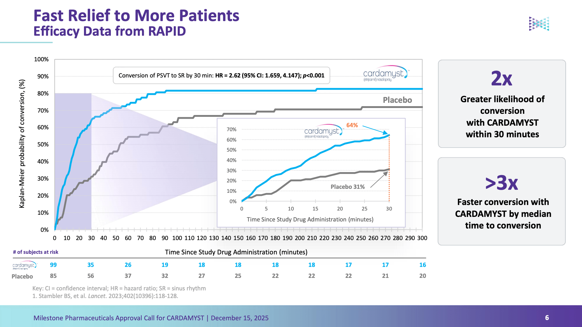 Milestone Pharmaceuticals: Cardamyst Beat Placebo, But The Commercial ...