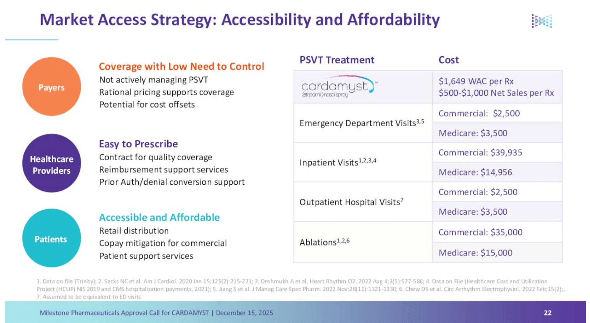 Milestone Pharmaceuticals: Cardamyst Beat Placebo, But The Commercial ...