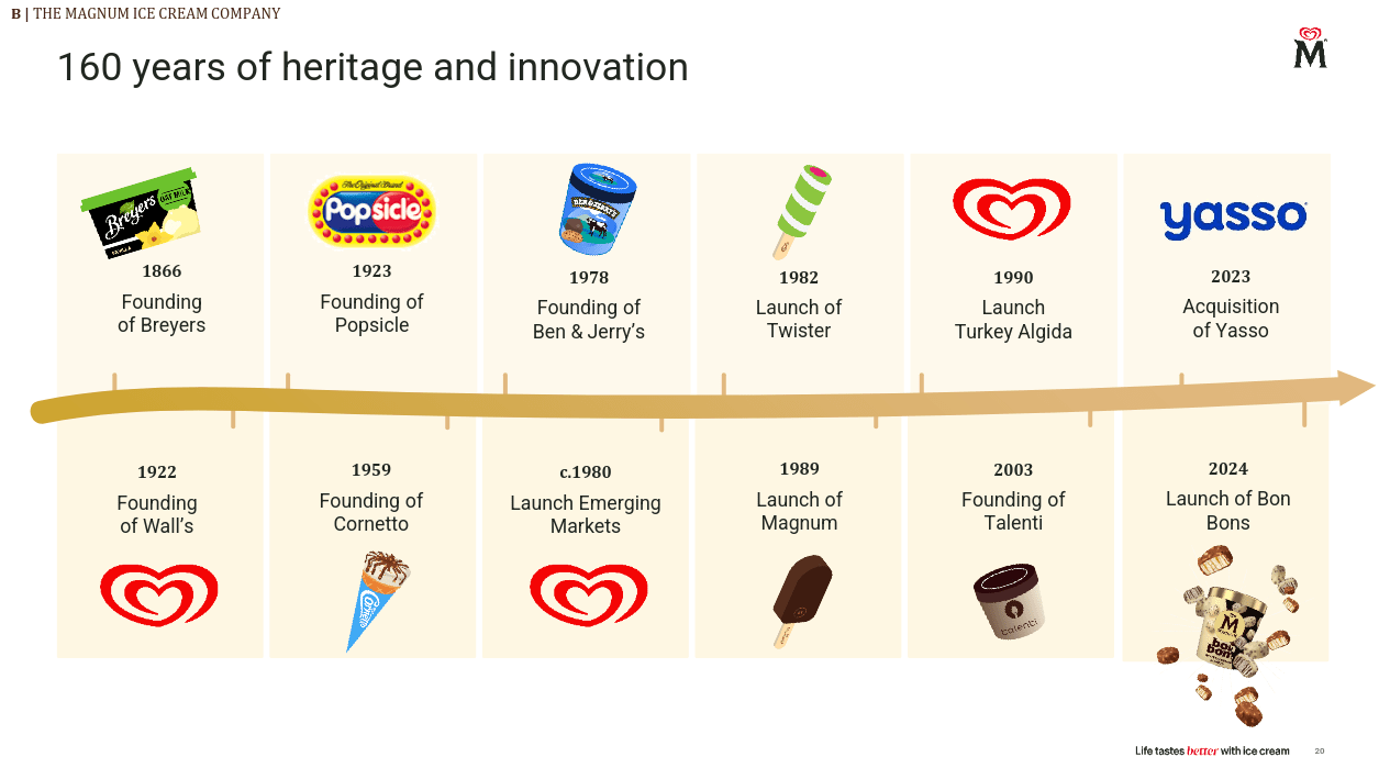 The Magnum Ice Cream: The Unilever Ice Cream Spinoff - Moat Real ...