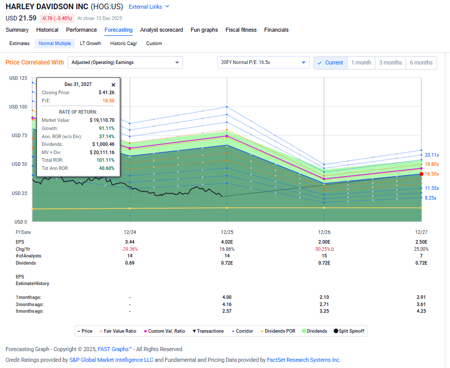 Harley-Davidson: Poor Fundamentals, Business Model, Or Undervalued ...