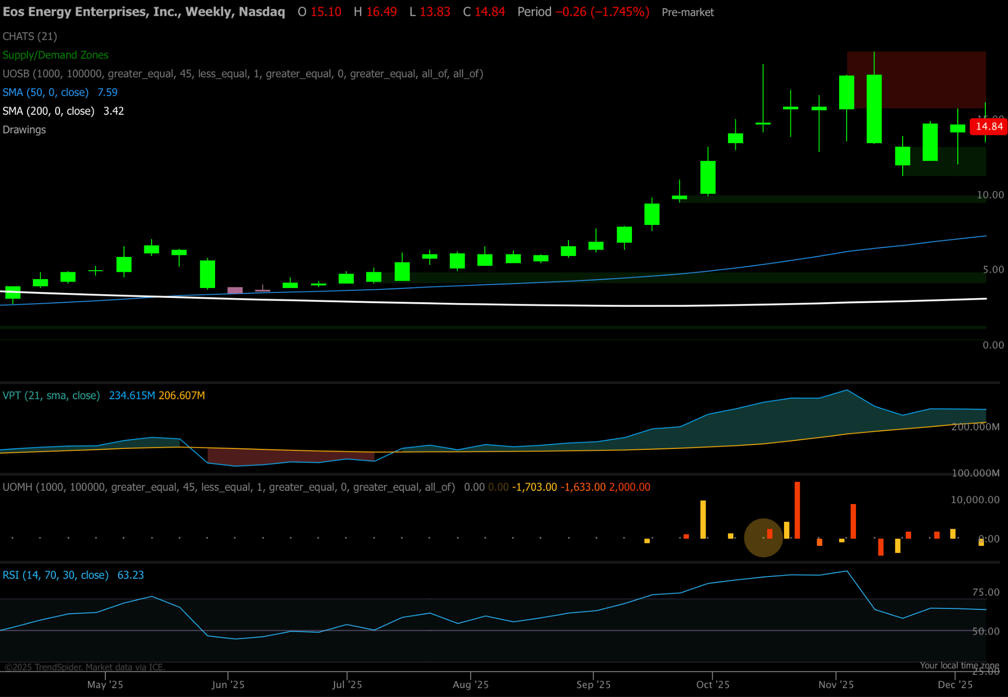 EOSE: This Pullback Looks Constructive (EOSE) | Seeking Alpha