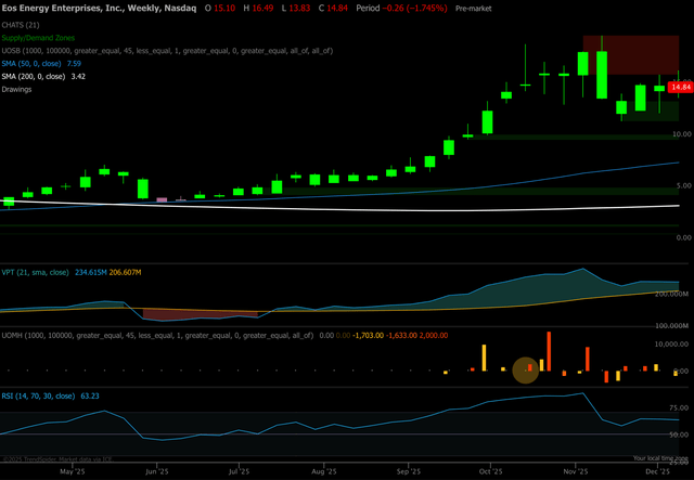 EOSE: This Pullback Looks Constructive (EOSE) | Seeking Alpha