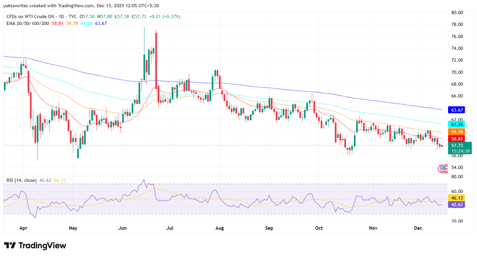 WTI Crude Oil Pauses Near $57 After Sharp Weekly Decline (CL1:COM ...