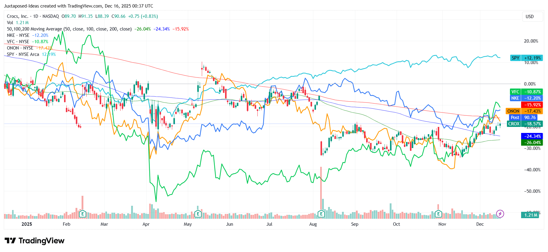 Crocs' Swing Trade Potential Emerges - Recovery/Tariff Risks Remain ...