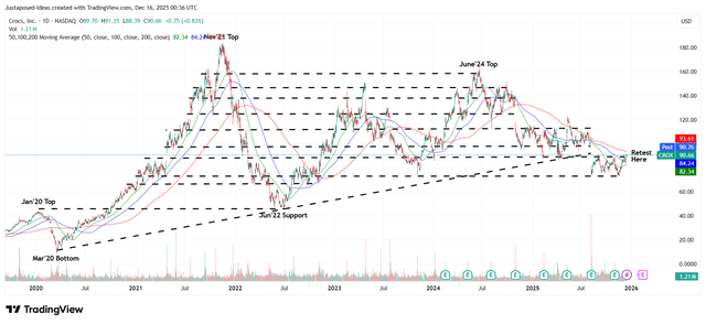 Crocs' Swing Trade Potential Emerges - Recovery/Tariff Risks Remain ...
