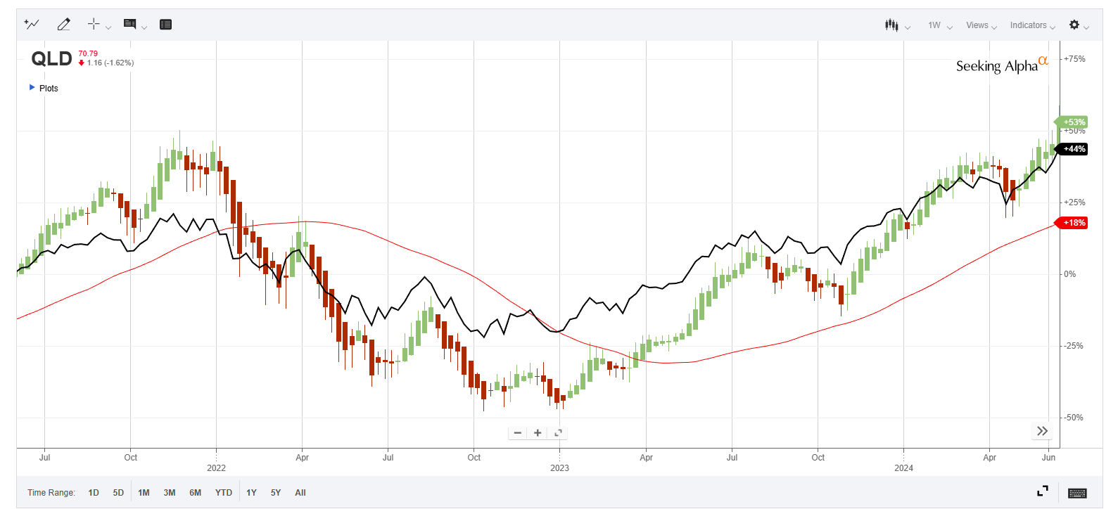 QLD: A 2x Nasdaq-100 Leveraged ETF Built For Bull Runs (NYSEARCA:QLD ...