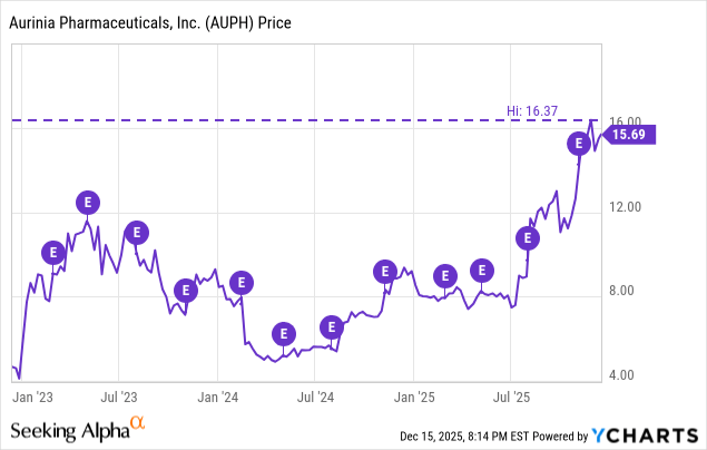 Aurinia Pharmaceuticals: Silencing Doubters, But Competition Looms ...