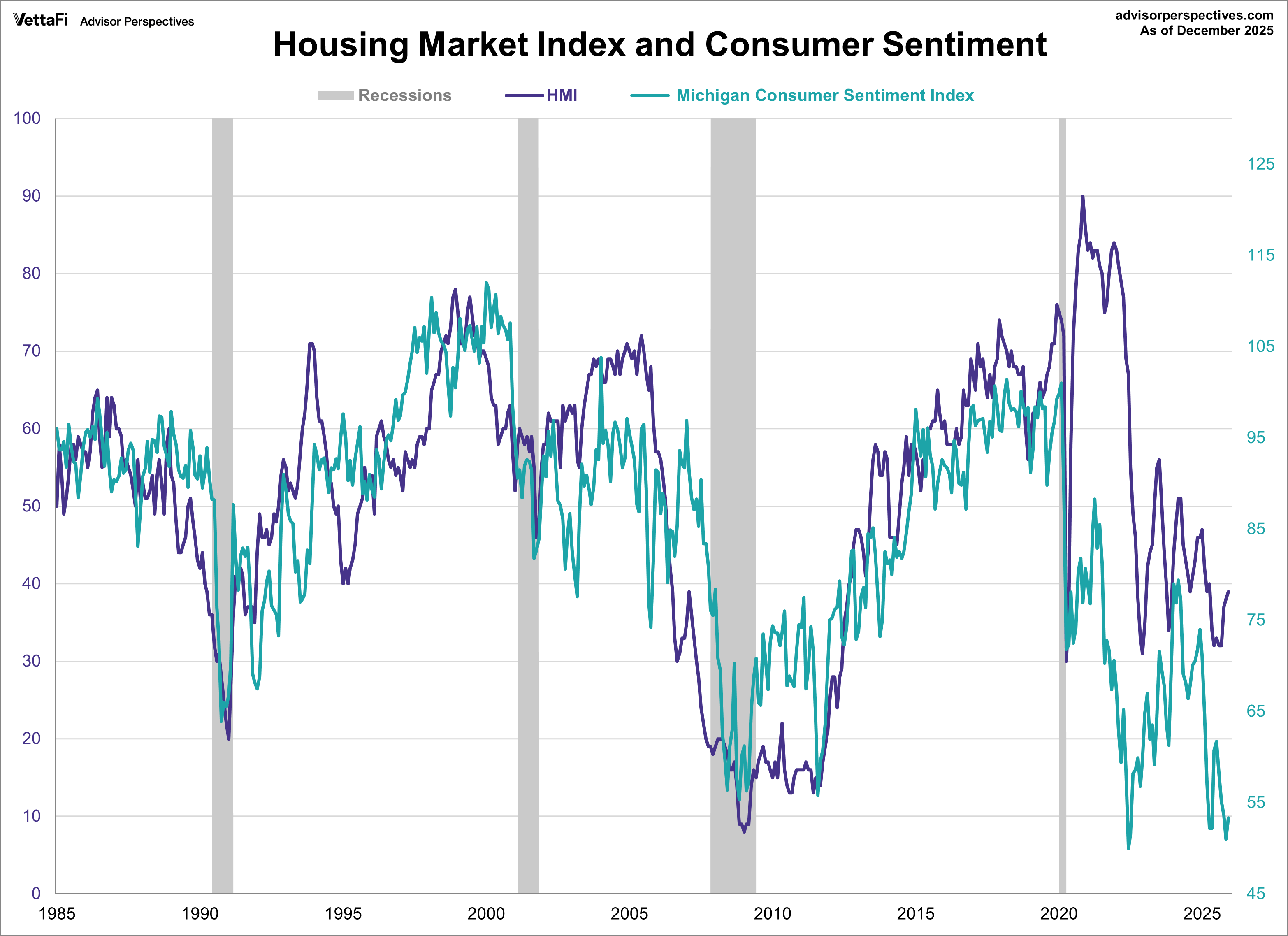 NAHB Housing Market Index: Builder Confidence Ends 2025 In Negative ...