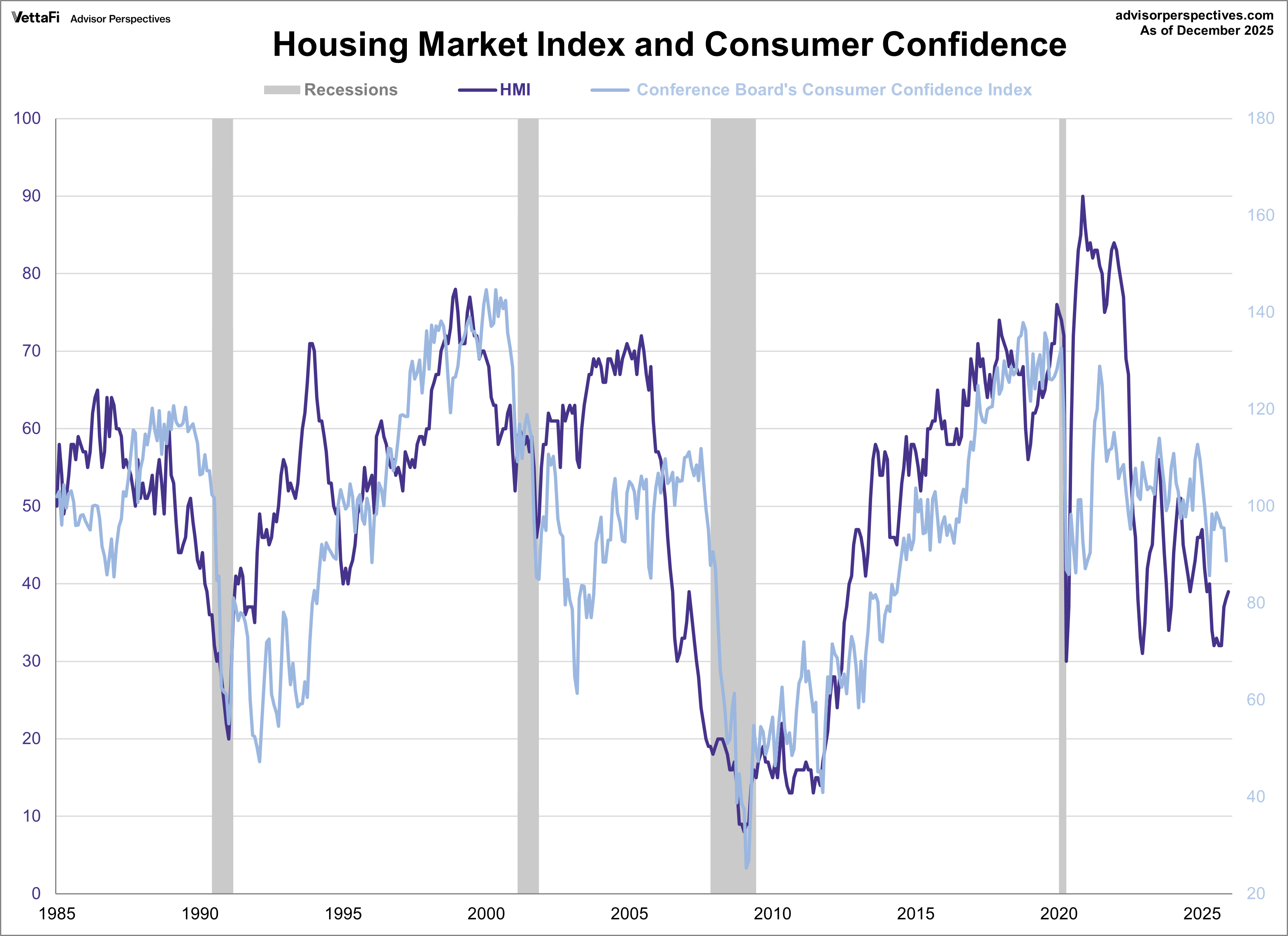 NAHB Housing Market Index: Builder Confidence Ends 2025 In Negative ...