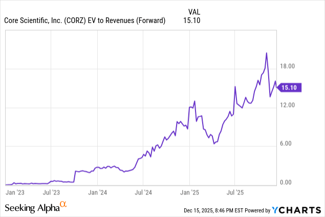 Core Scientific: Buying This AI Data Center Winner Into Recent Weakness ...