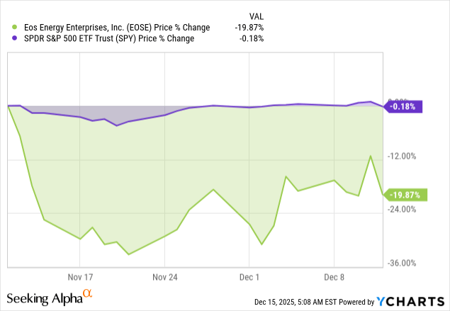 EOSE: This Pullback Looks Constructive (EOSE) | Seeking Alpha