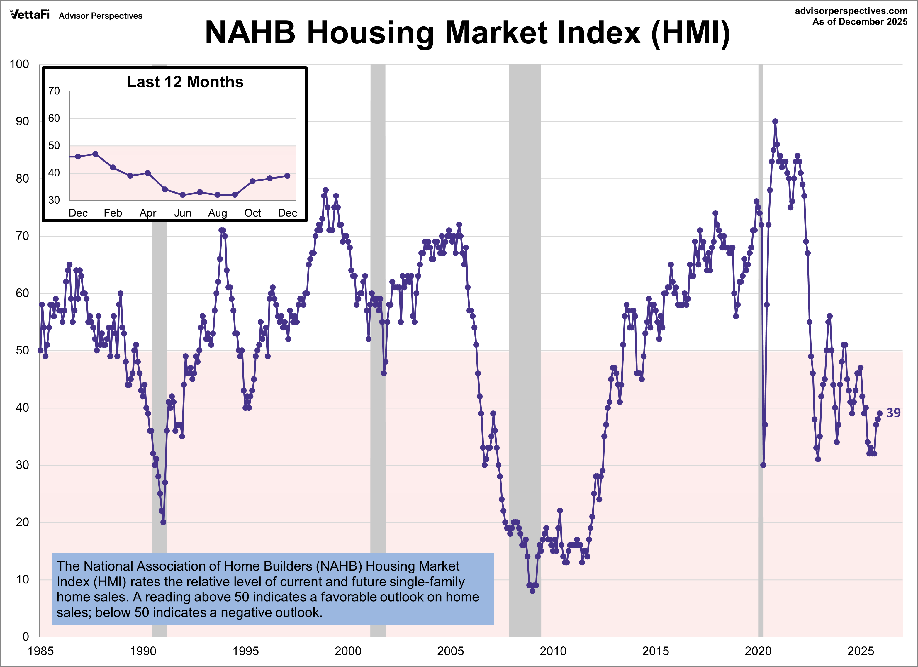 NAHB Housing Market Index: Builder Confidence Ends 2025 In Negative ...