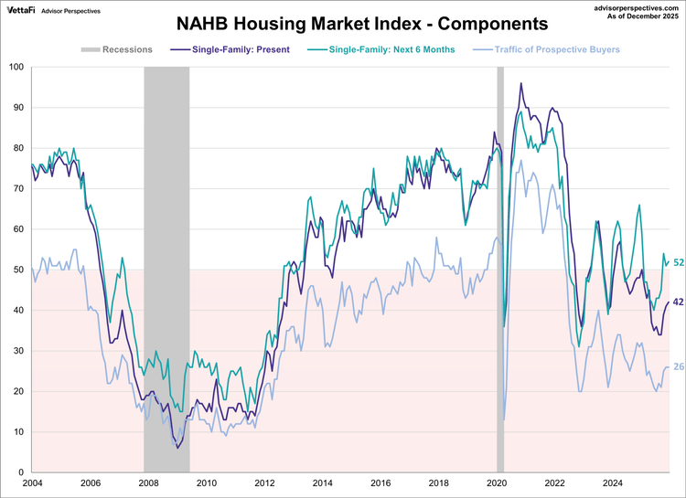 NAHB Housing Market Index: Builder Confidence Ends 2025 In Negative ...