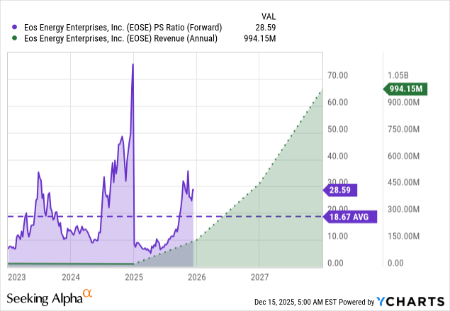 EOSE: This Pullback Looks Constructive (EOSE) | Seeking Alpha
