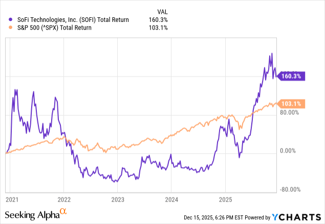 SoFi: High Beta, High Momentum, High Stakes (NASDAQ:SOFI) | Seeking Alpha
