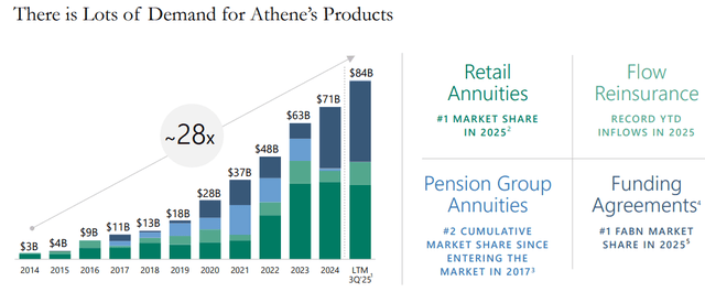 Athene Holding Preferreds Update: Still Like D The Best (NYSE:ATH.PR.D ...