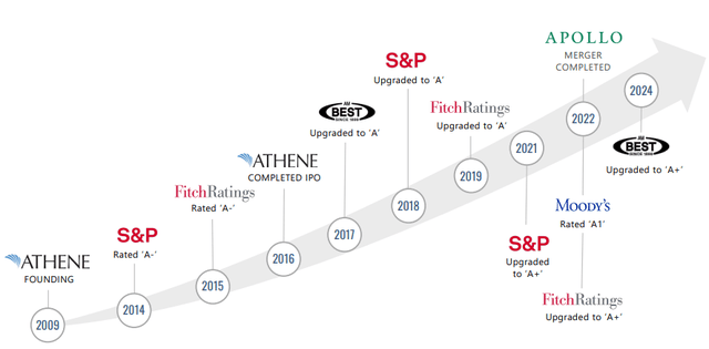 Athene Holding Preferreds Update: Still Like D The Best (NYSE:ATH.PR.D ...