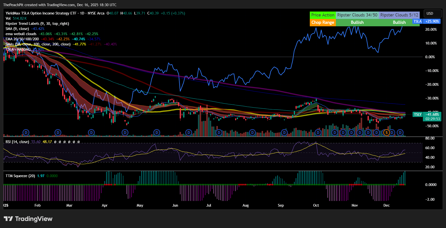 TSLY: Trading Income For Capital Gains On Tesla Shares (NYSEARCA:TSLY ...