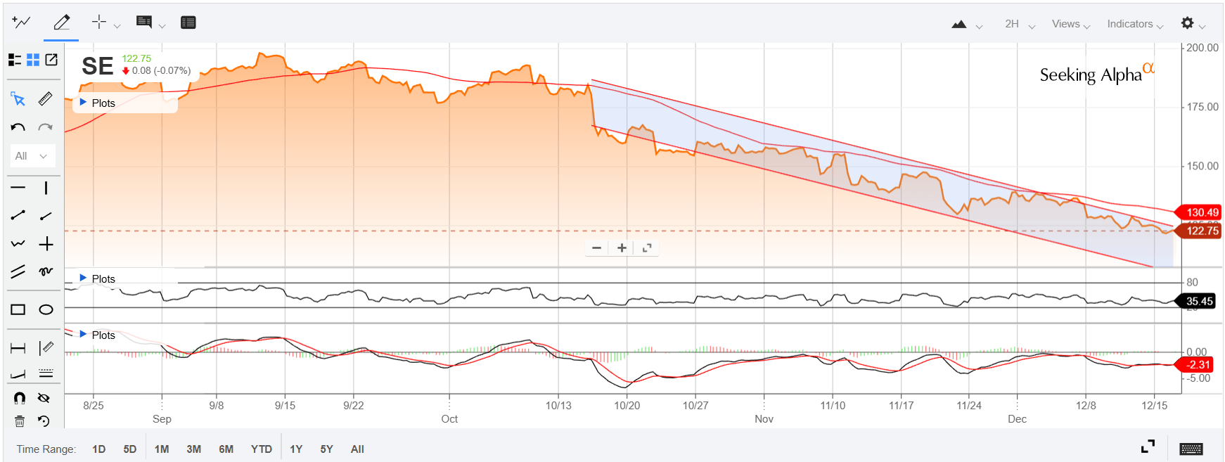 Sea Limited Stock: Growth At A Reasonable Price (NYSE:SE) | Seeking Alpha