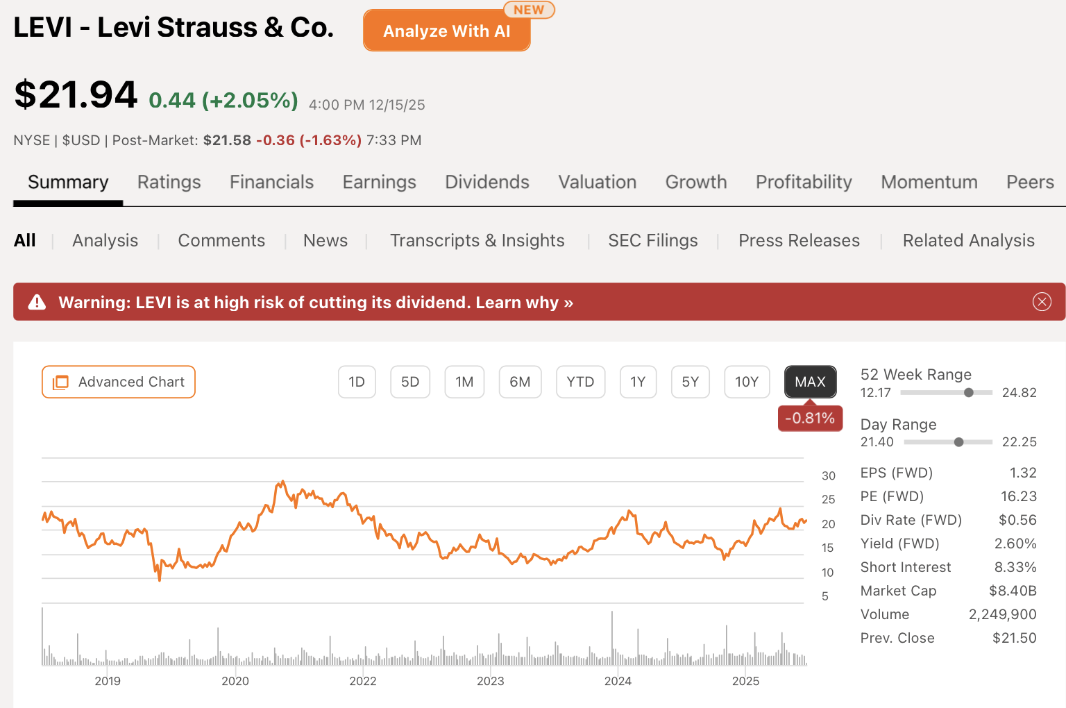 Levi Strauss: Shares Haven't Moved For Seven Years, But The Company Has ...