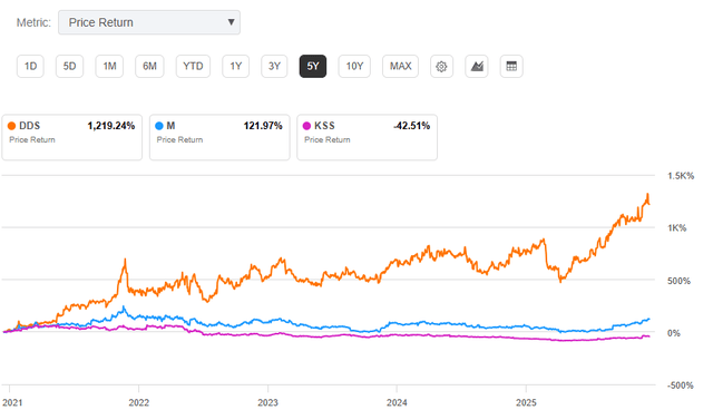 Dillard's: Department Store Stock Has Outperformed The Mag 7, Can It ...