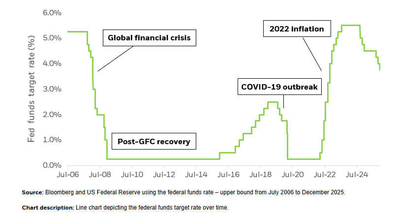 Fed Outlook 2026: Rate Forecasts And Fixed Income Strategies | Seeking ...