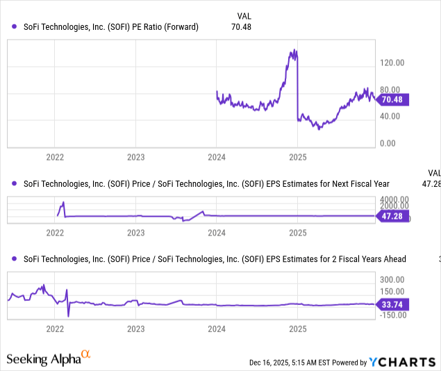 SoFi: Dilution Headlines Miss The Balance-Sheet Upgrade Story (NASDAQ ...
