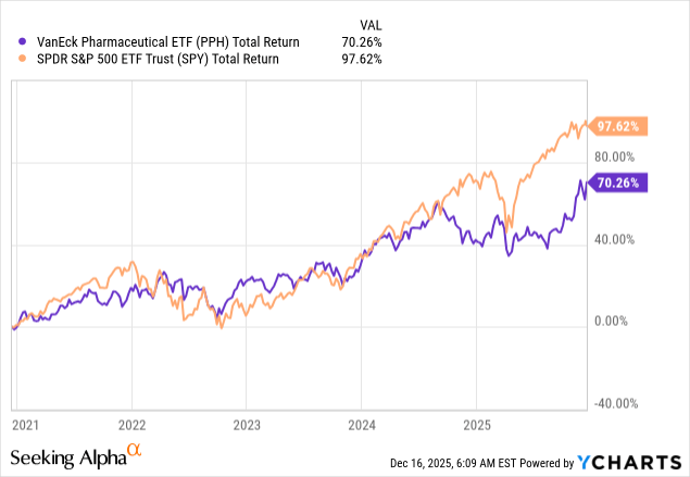 Why PPH Keeps Working When Single Themes Break (NASDAQ:PPH) | Seeking Alpha